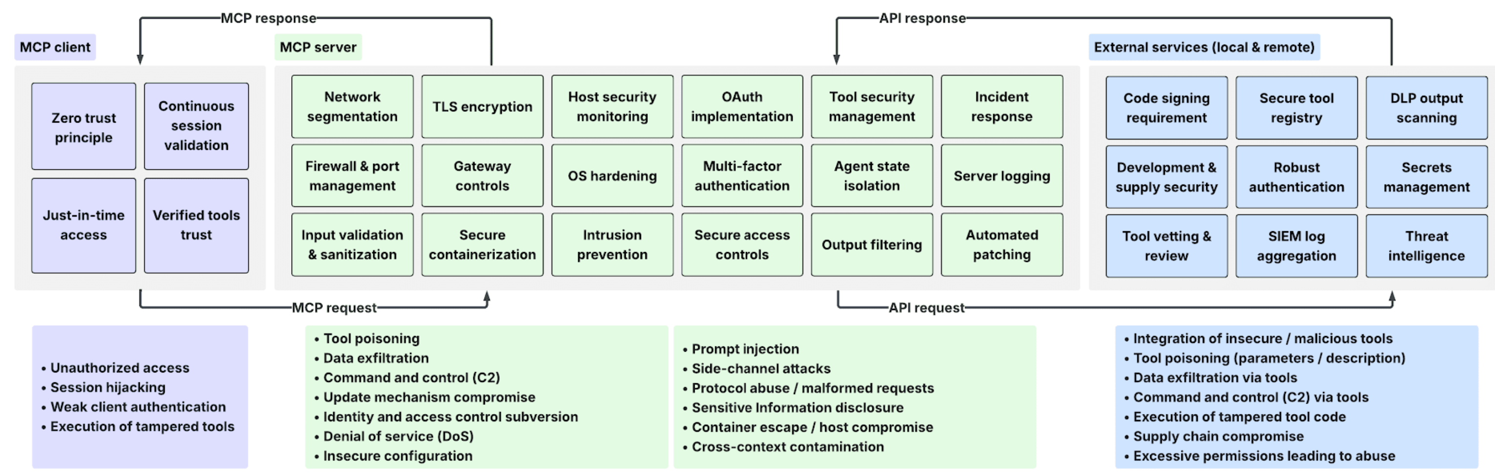 Securing AI’s New Frontier: The Power of Open Collaboration on MCP ...